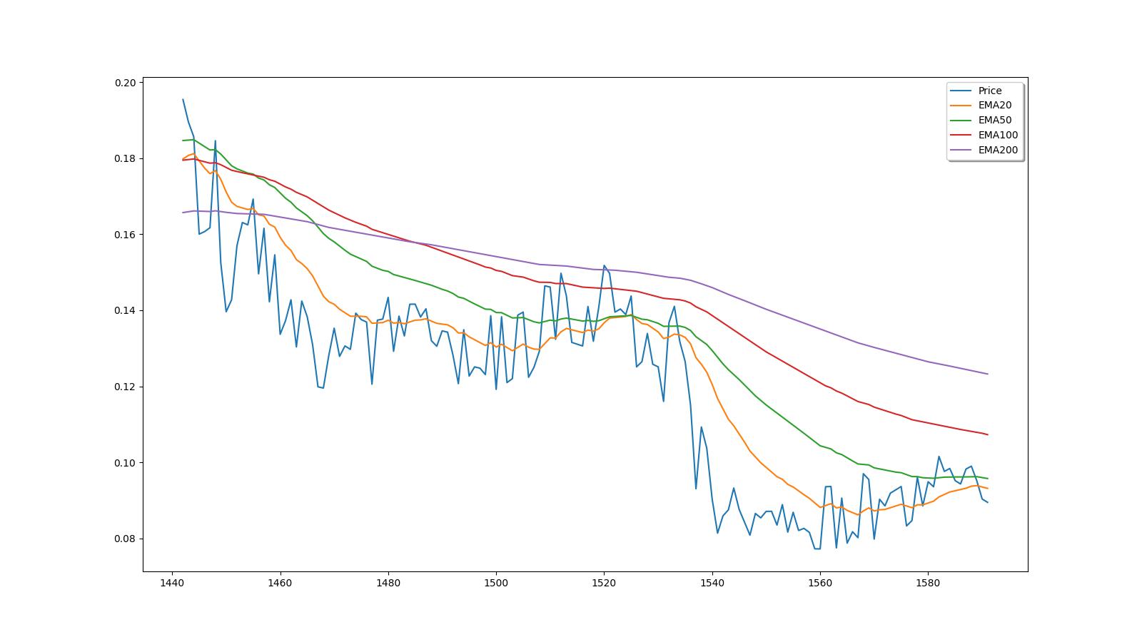 Font Exponential Moving Averages