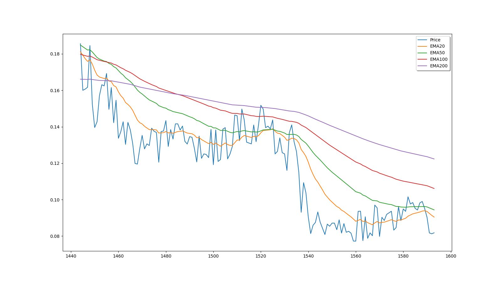 Font Exponential Moving Averages
