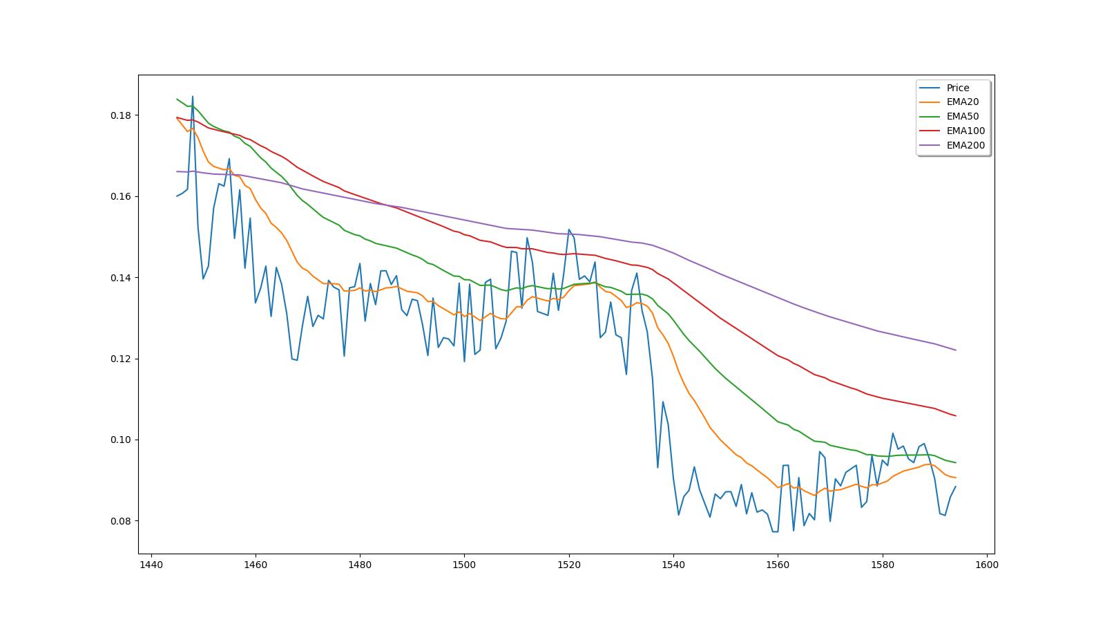 Font Exponential Moving Averages