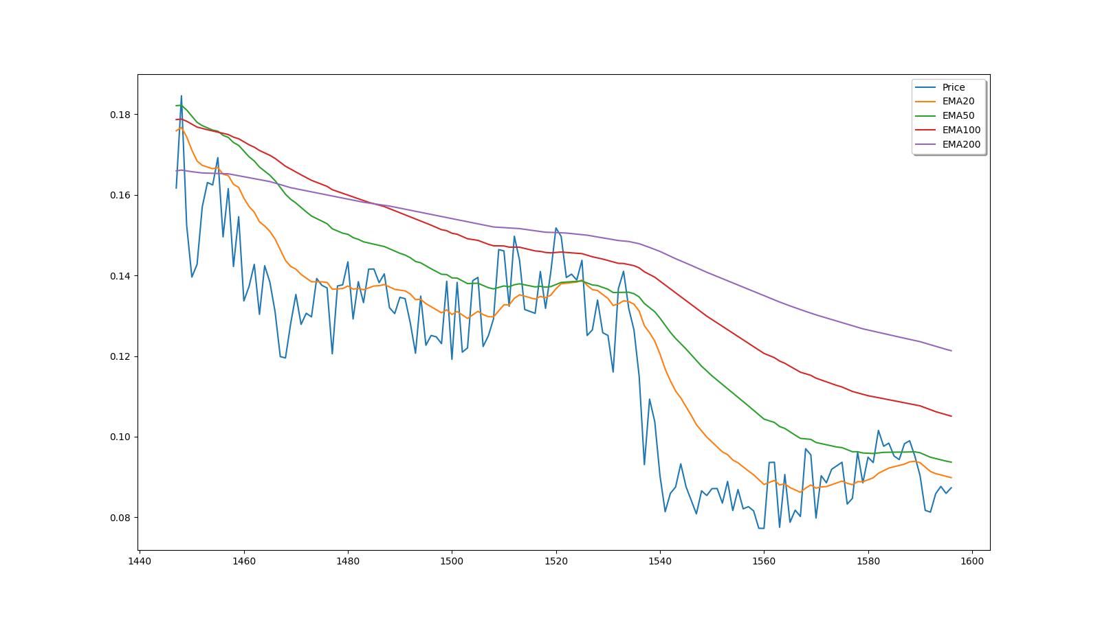 Font Exponential Moving Averages
