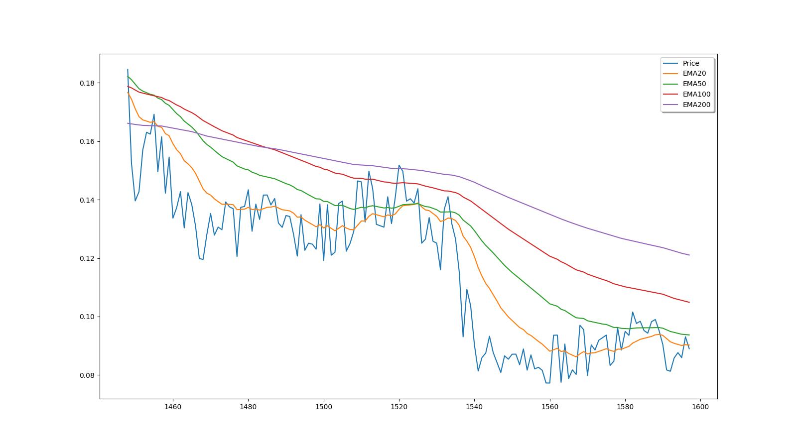 Font Exponential Moving Averages