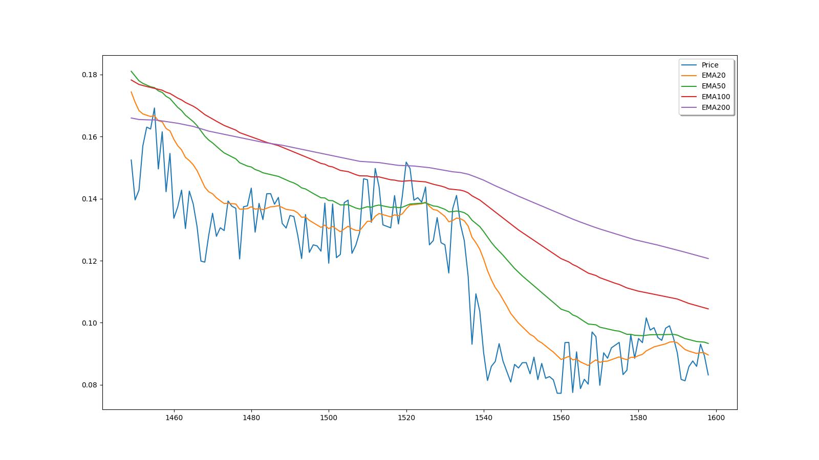 Font Exponential Moving Averages
