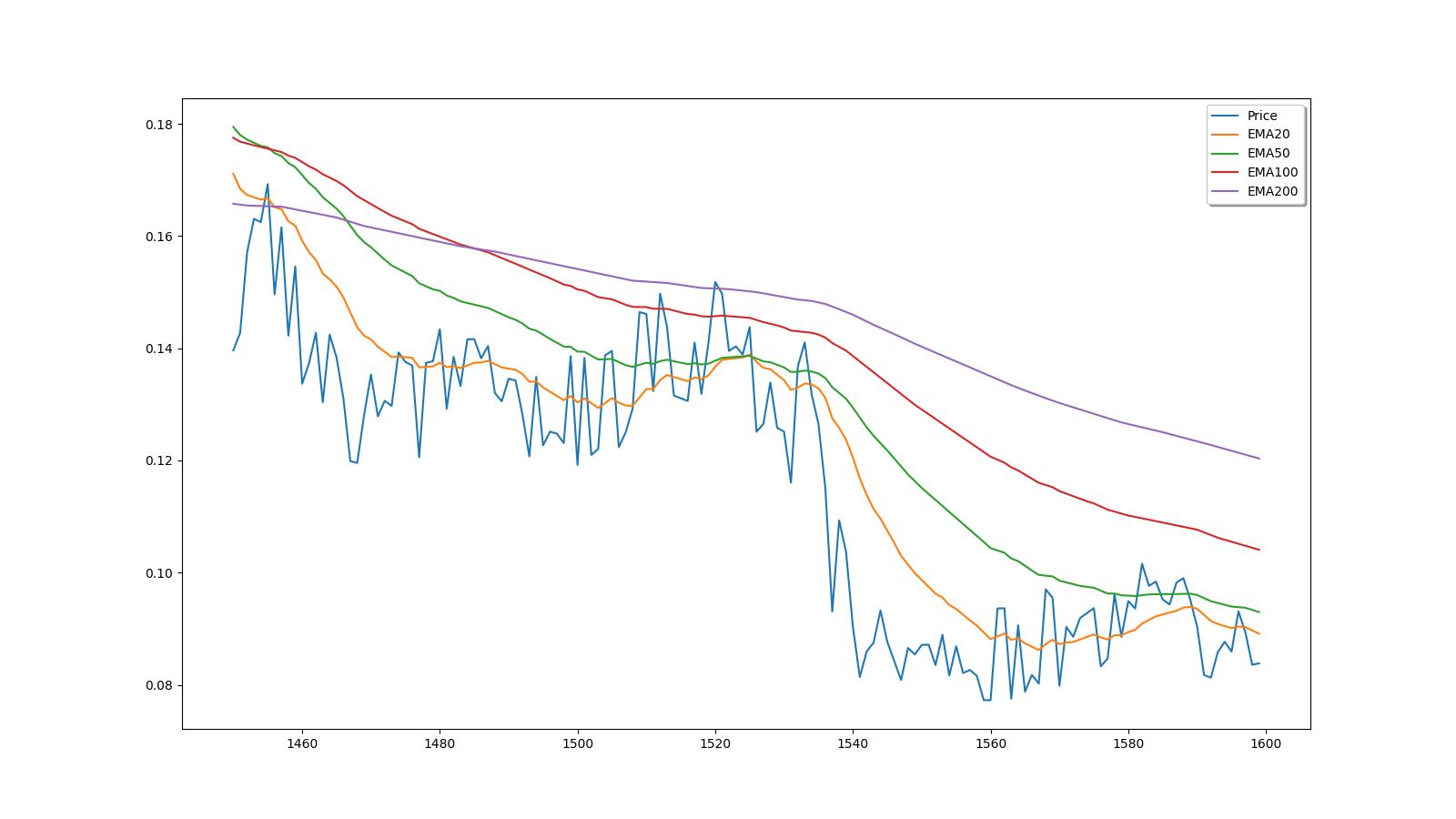 Font Exponential Moving Averages