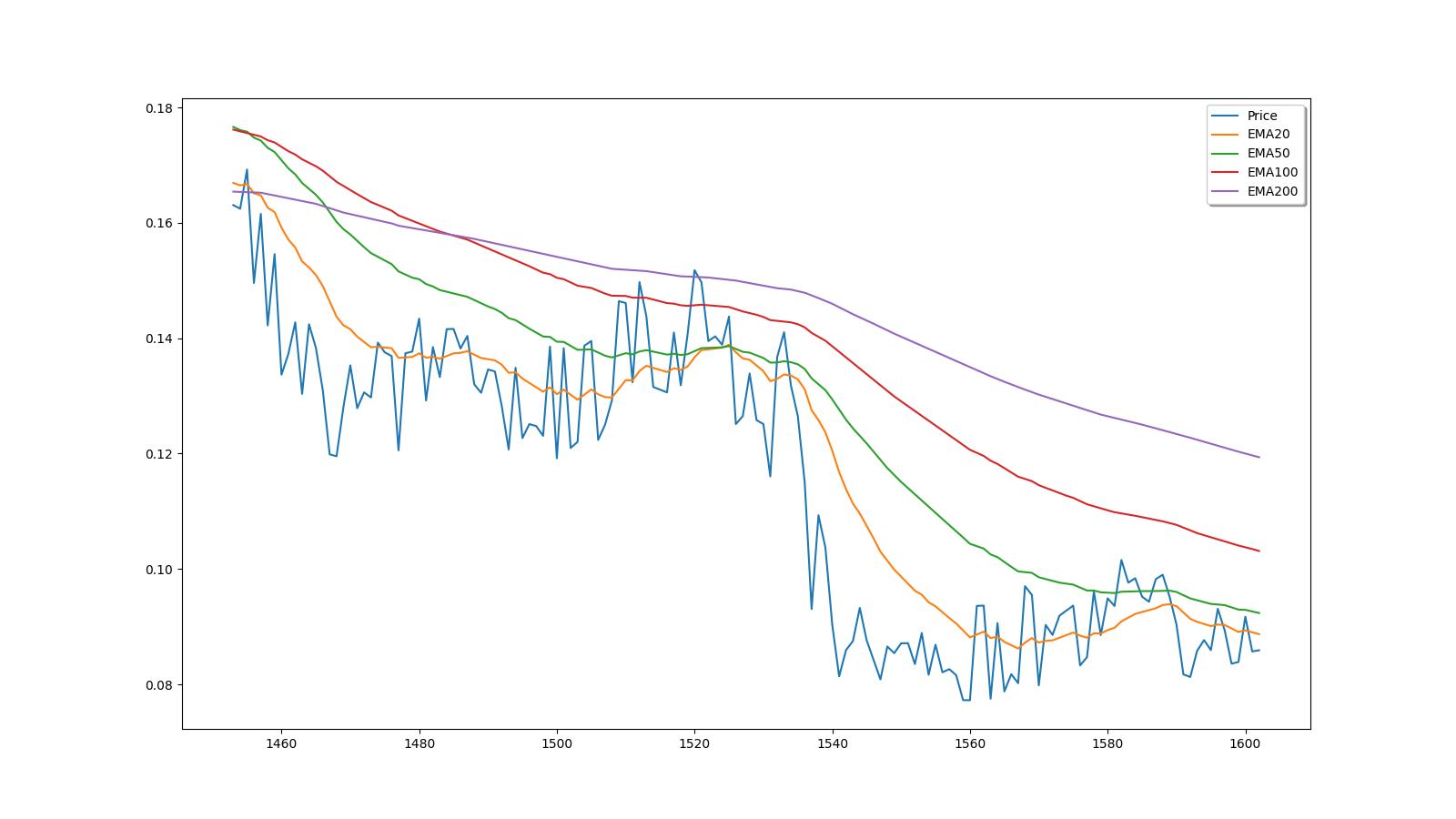 Font Exponential Moving Averages