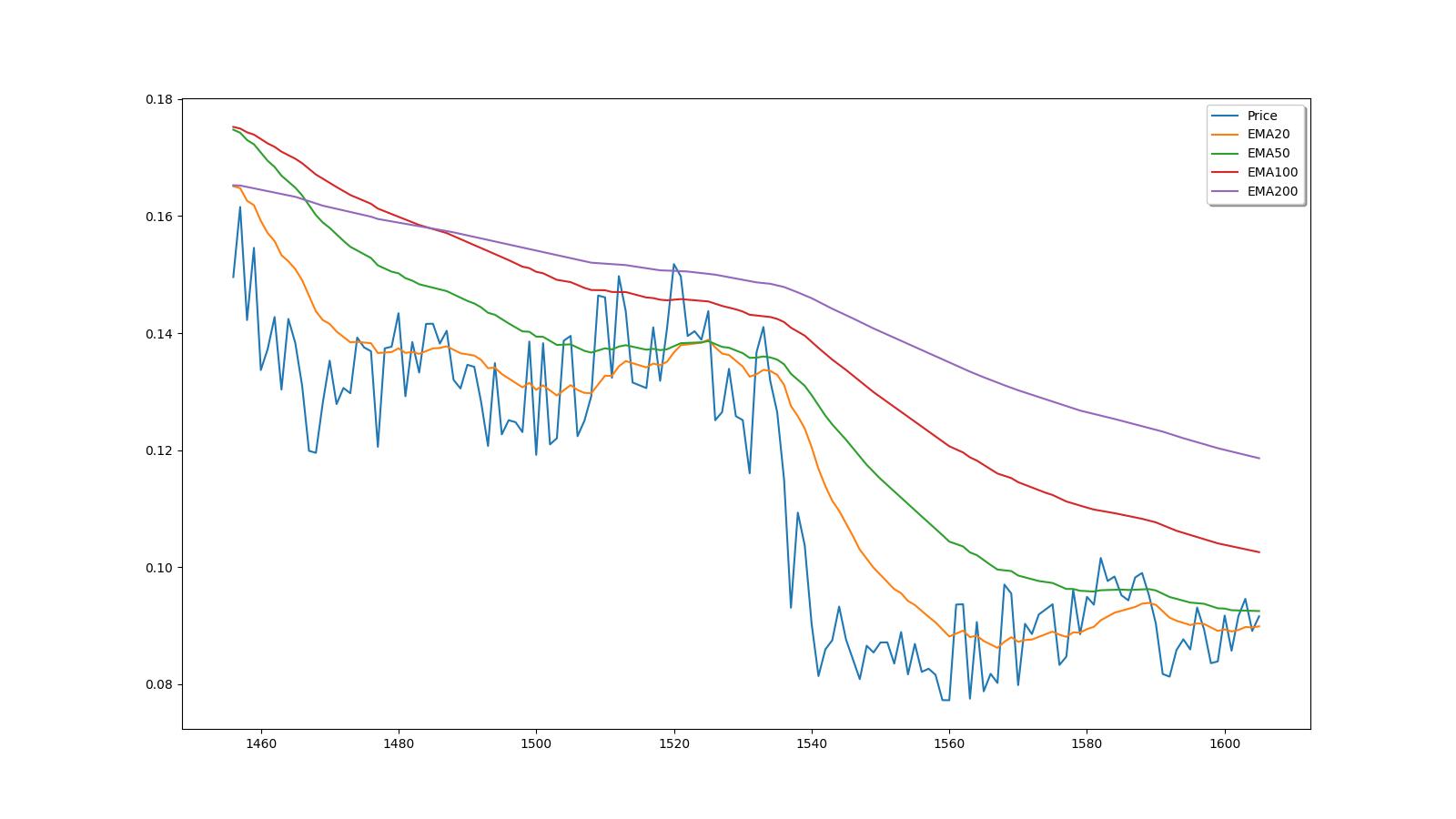 Font Exponential Moving Averages