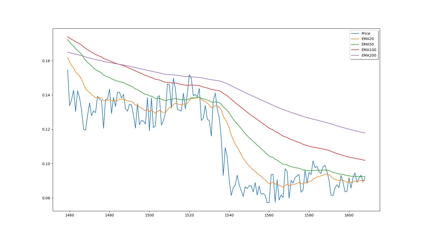 Font Exponential Moving Averages