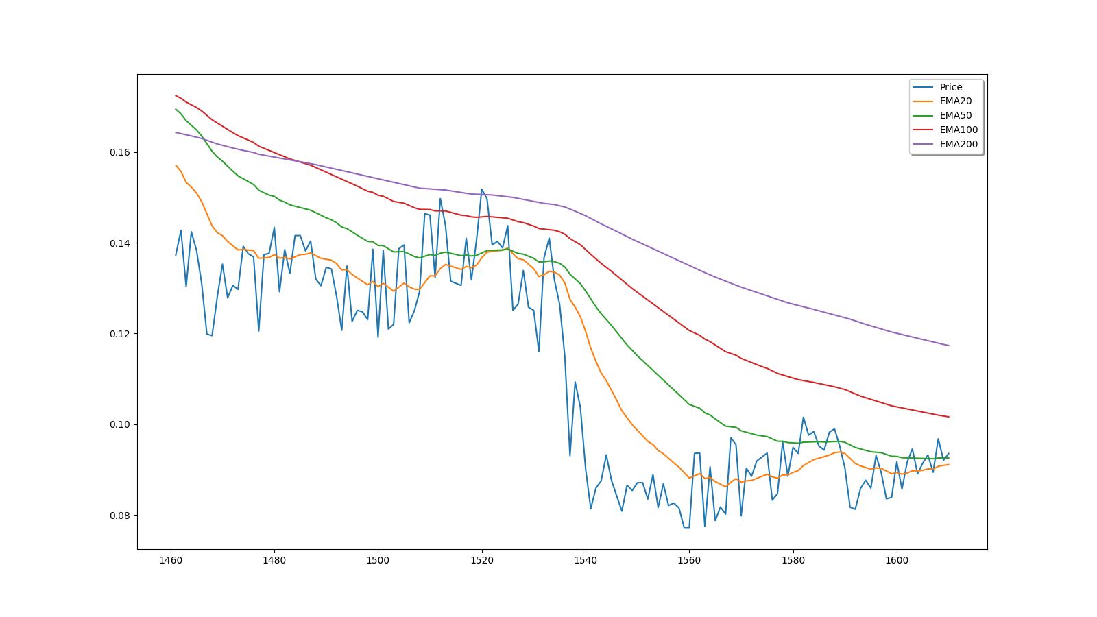 Font Exponential Moving Averages