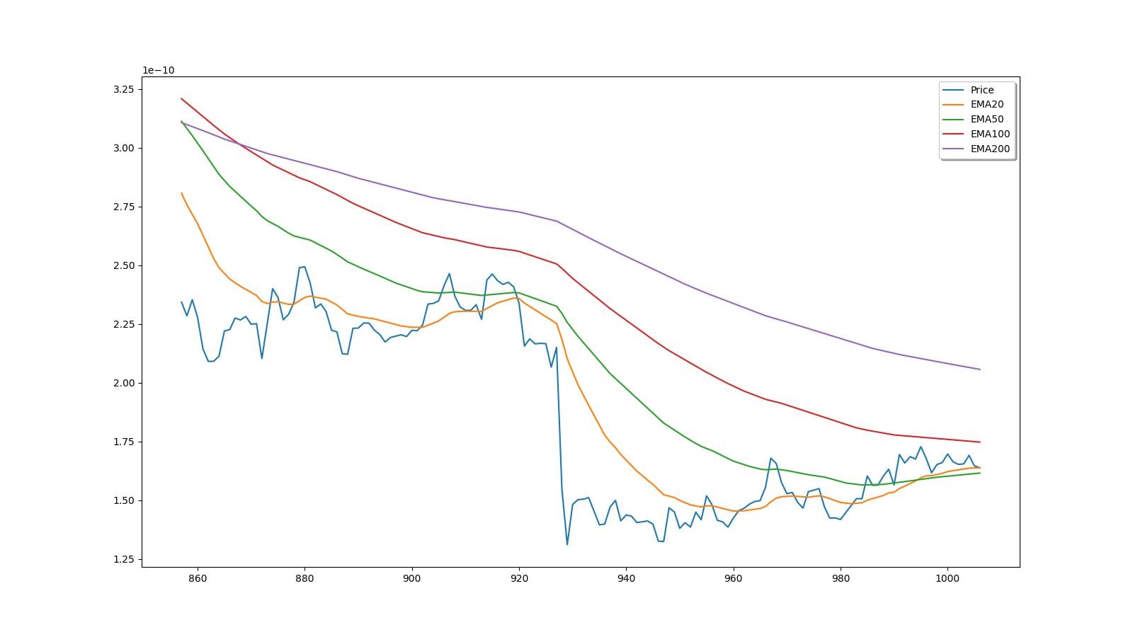 Fonzy Exponential Moving Averages