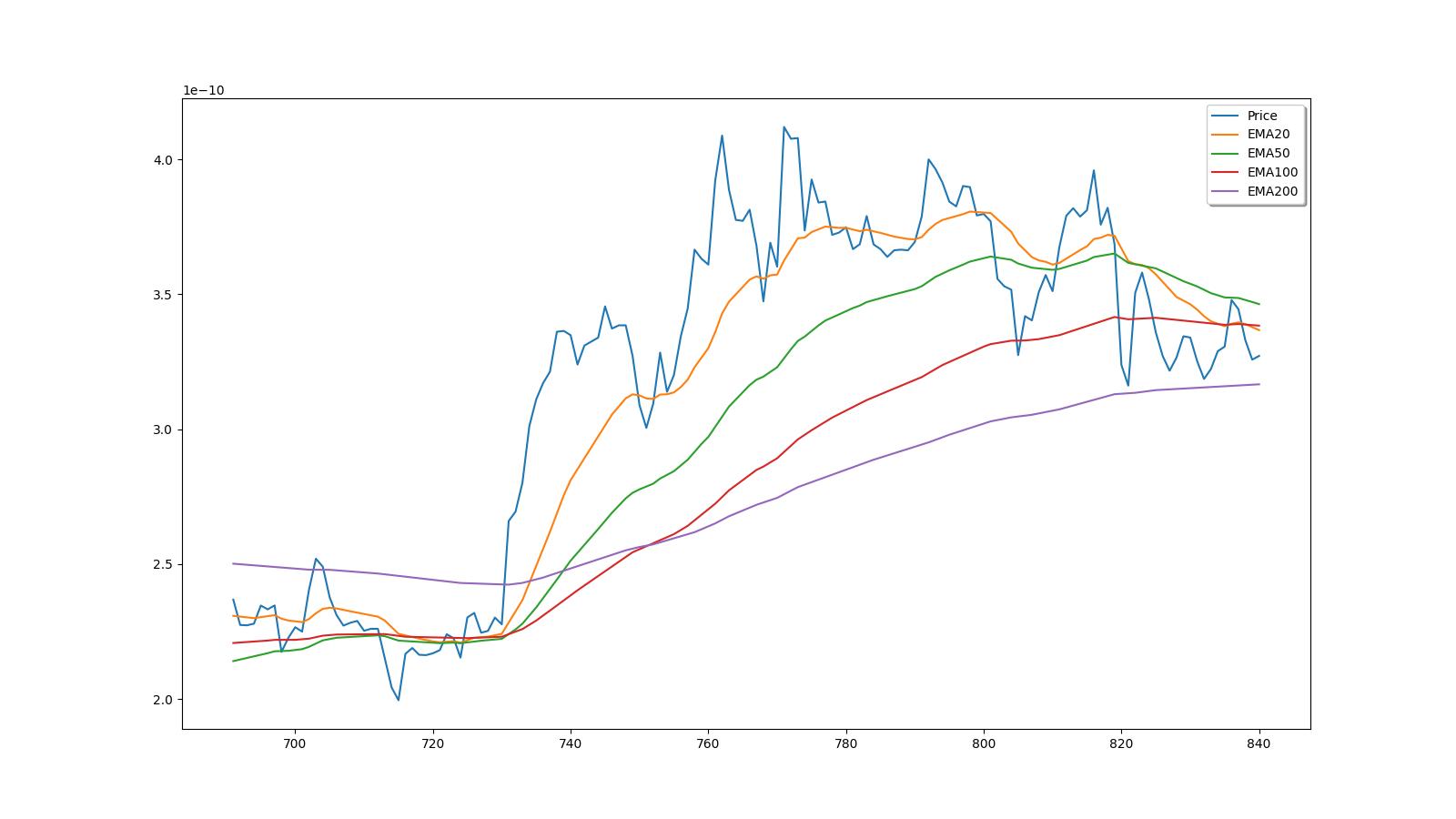Fonzy Exponential Moving Averages