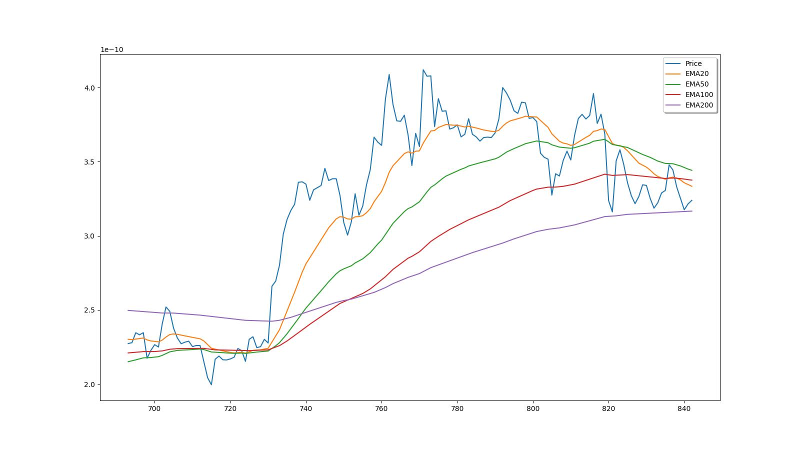Fonzy Exponential Moving Averages
