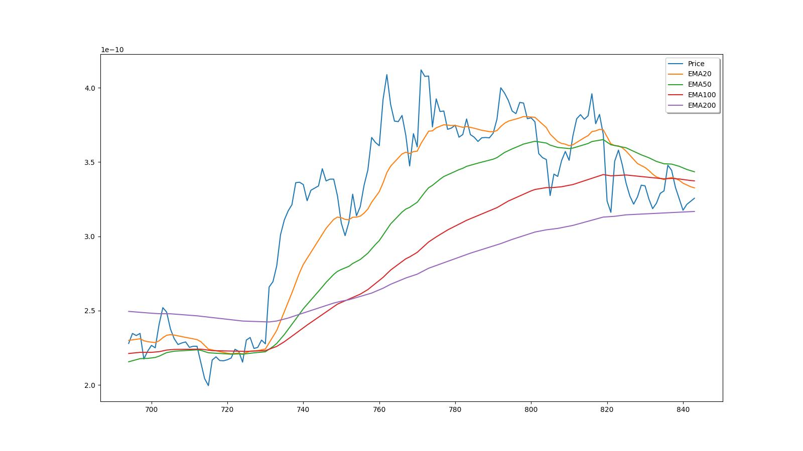 Fonzy Exponential Moving Averages