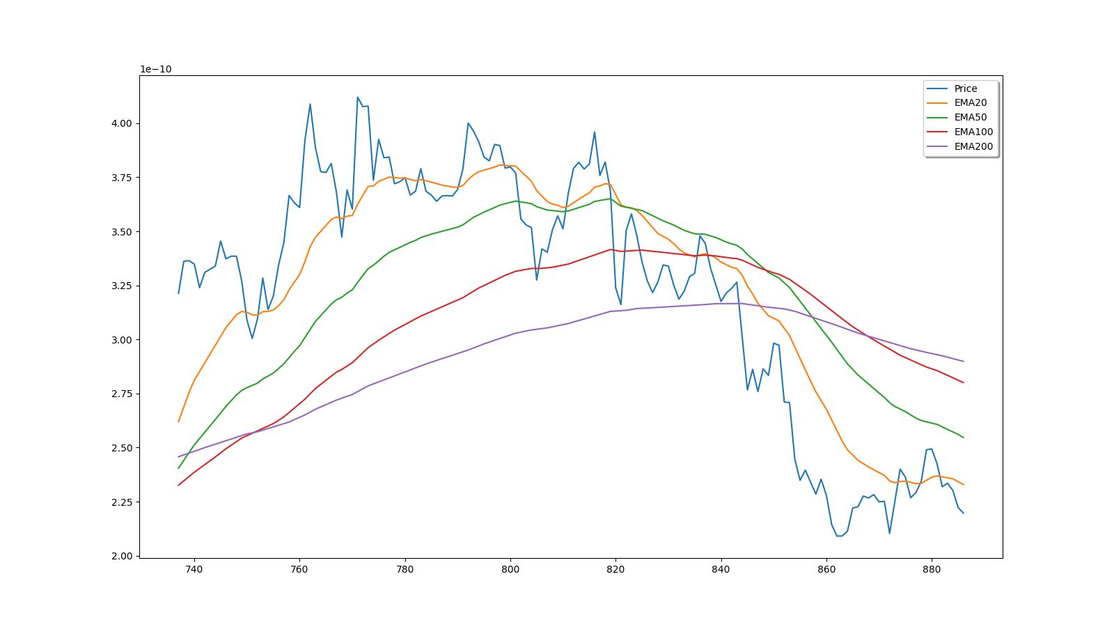 Fonzy Exponential Moving Averages