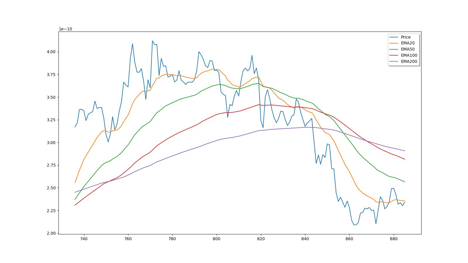 Fonzy Exponential Moving Averages