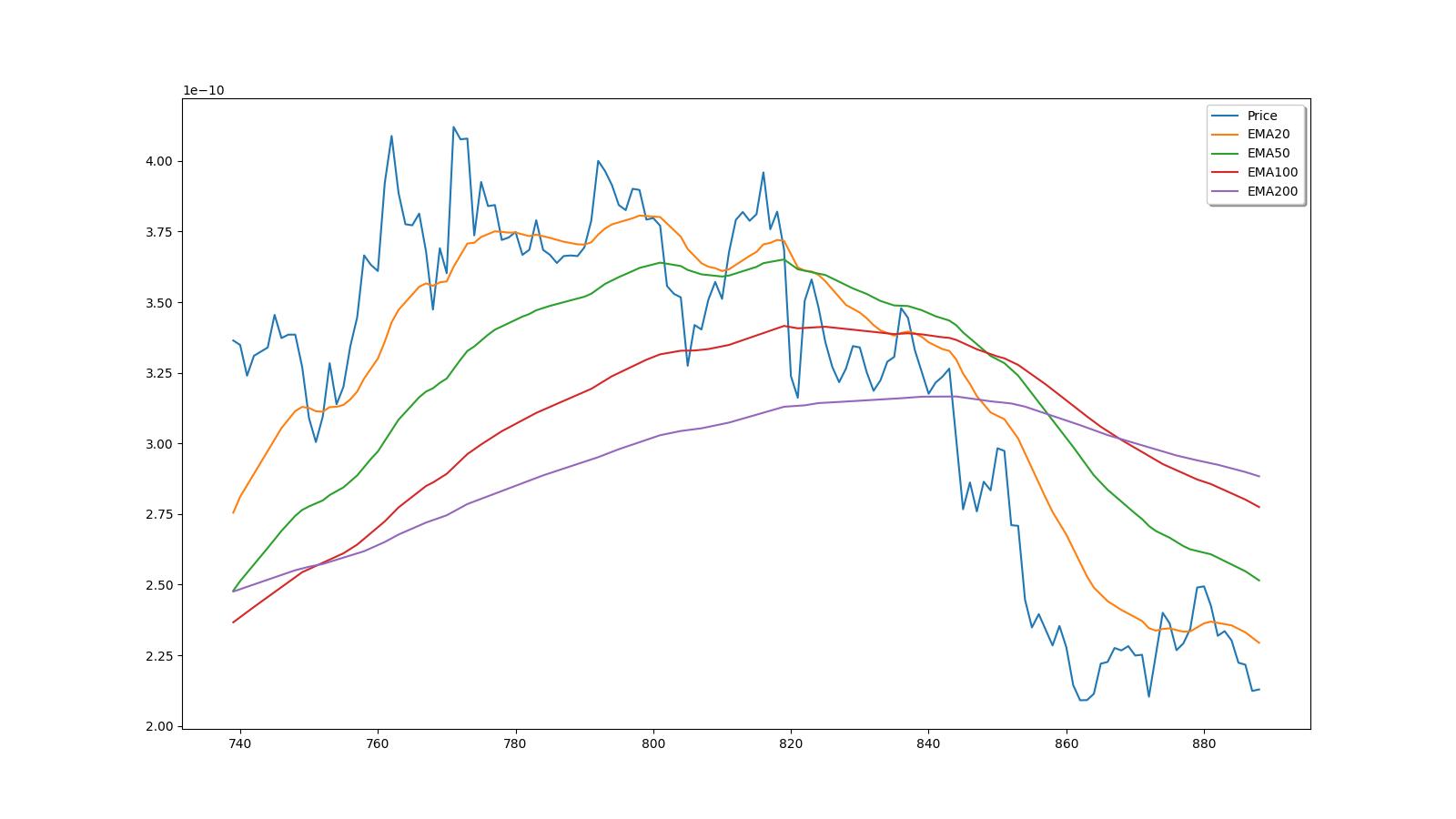Fonzy Exponential Moving Averages