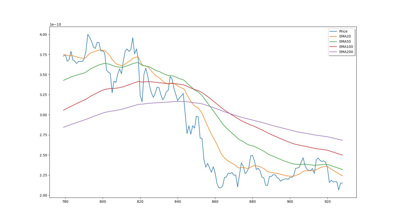 Fonzy Exponential Moving Averages