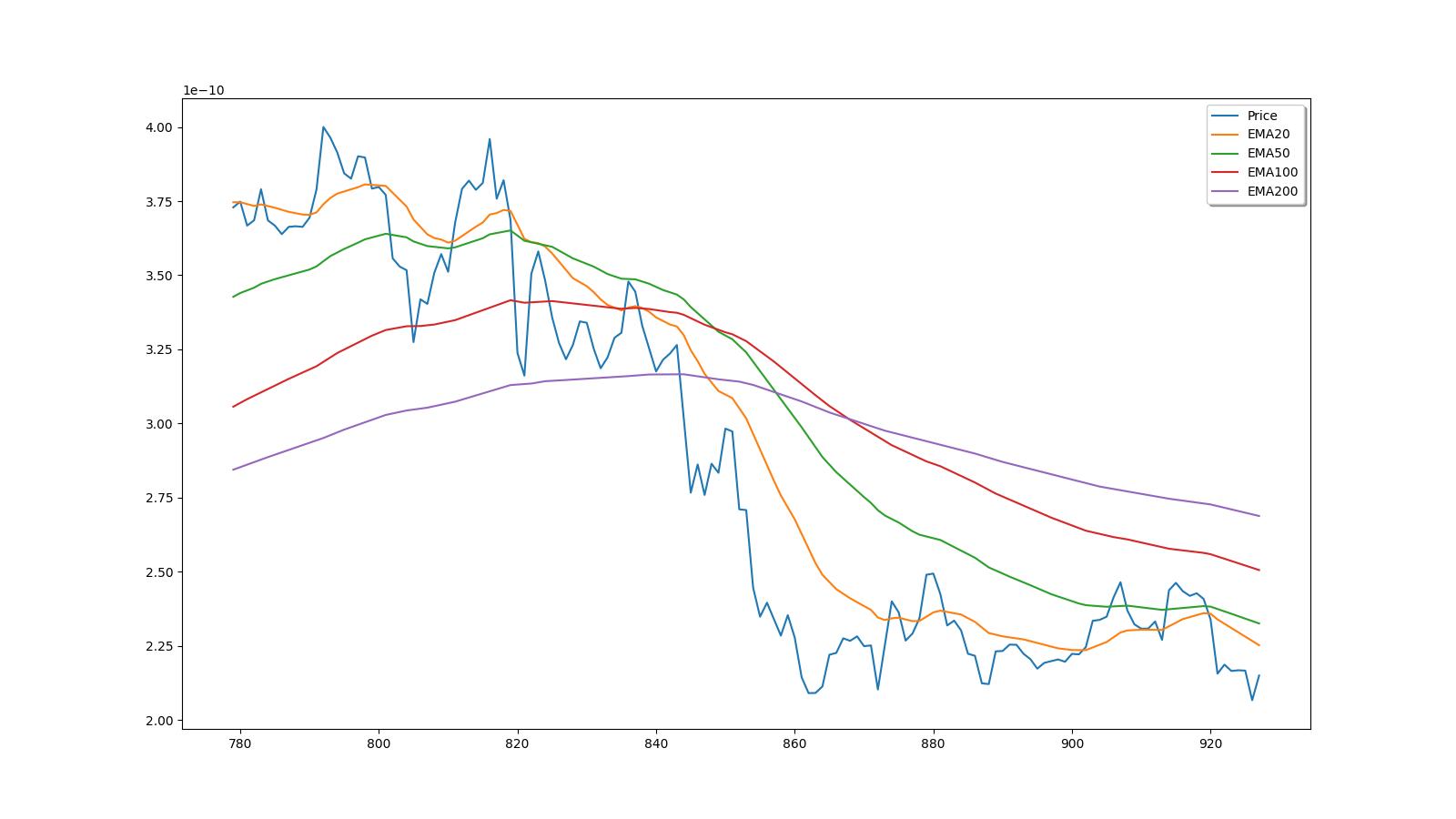 Fonzy Exponential Moving Averages