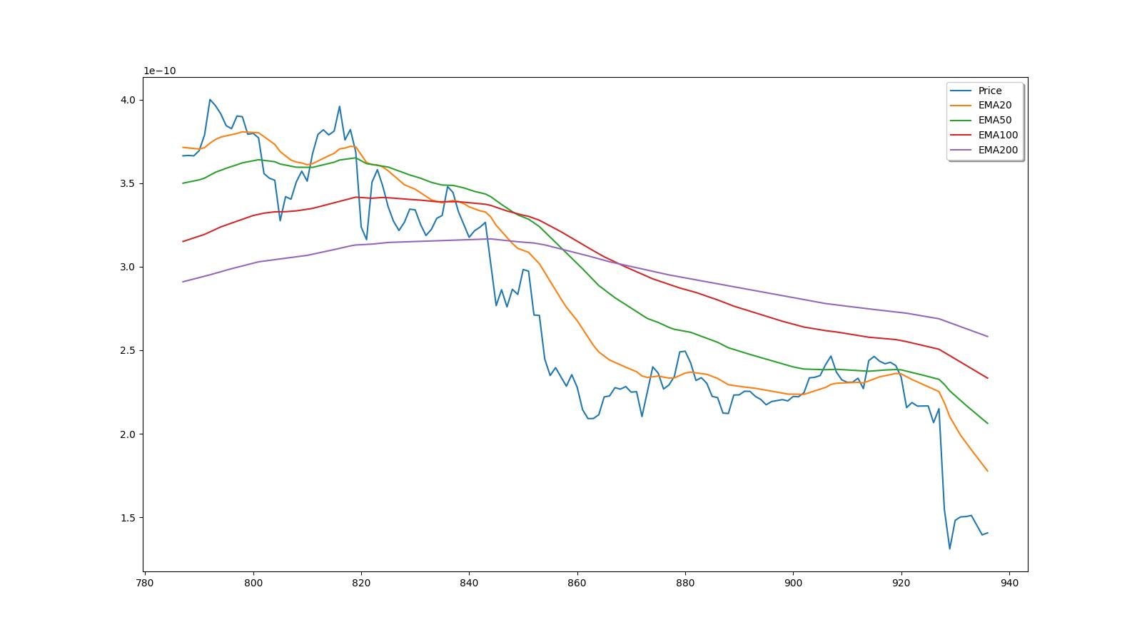 Fonzy Exponential Moving Averages