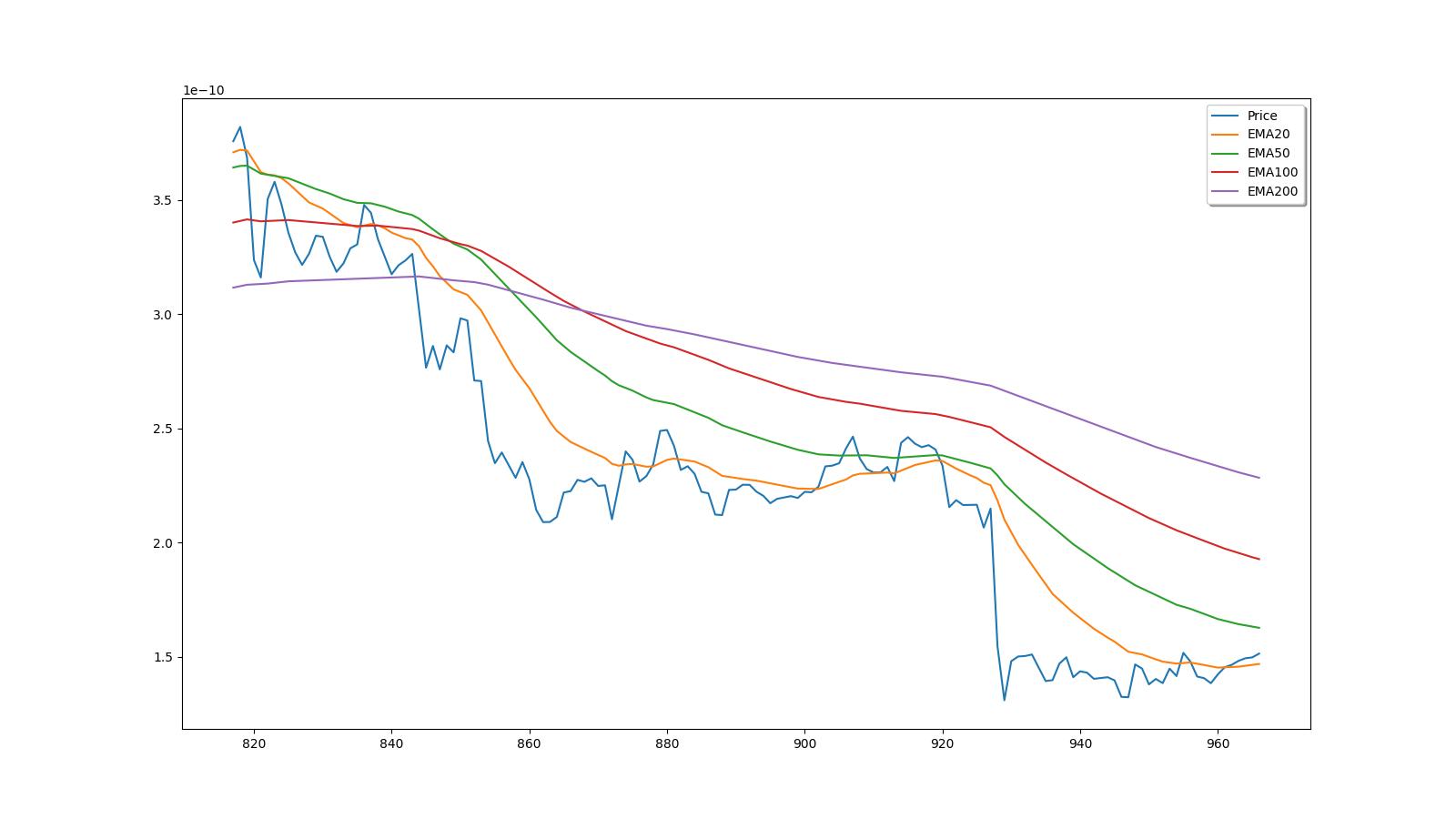 Fonzy Exponential Moving Averages