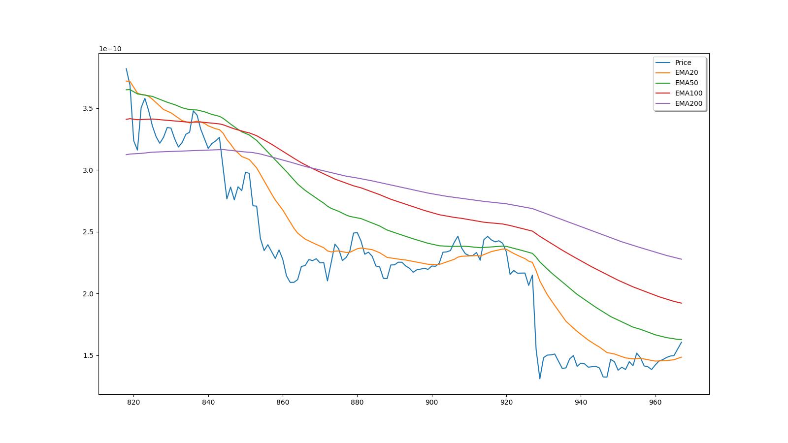 Fonzy Exponential Moving Averages