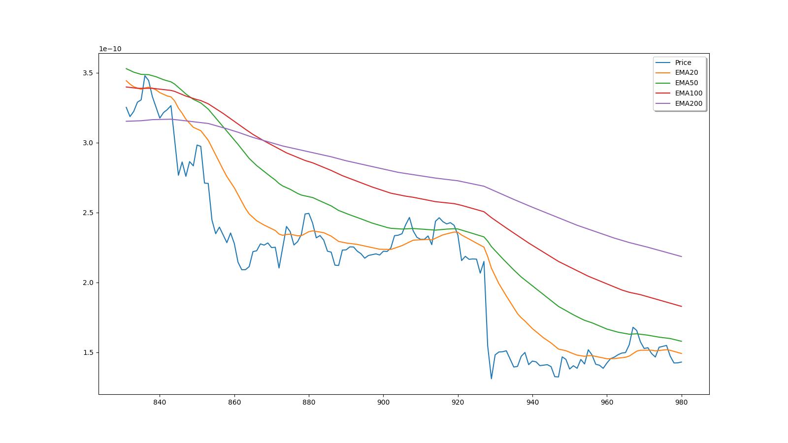 Fonzy Exponential Moving Averages
