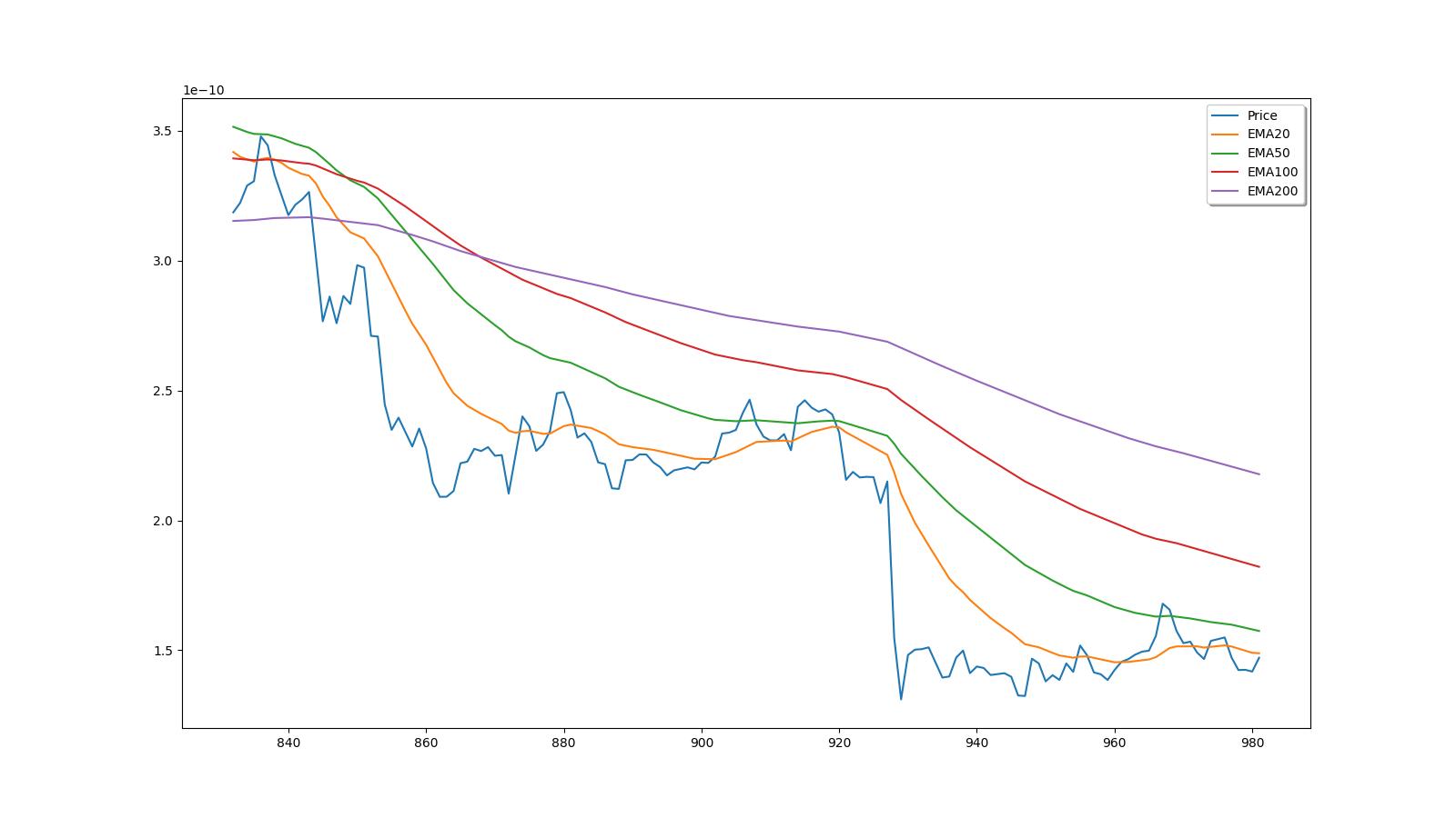 Fonzy Exponential Moving Averages