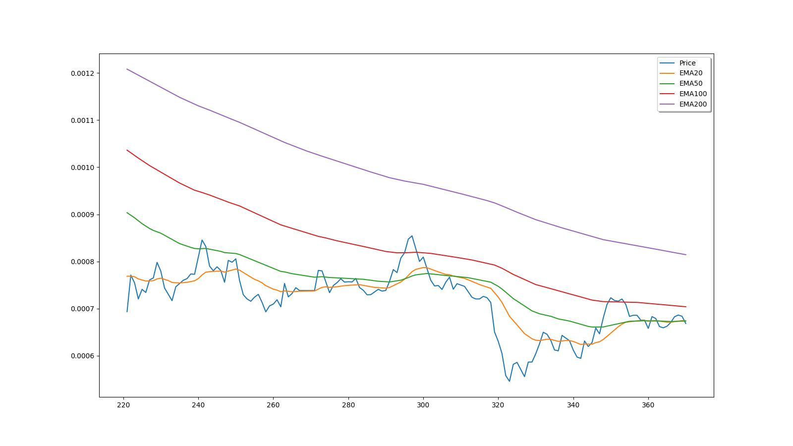 Foodie Squirrel Exponential Moving Averages