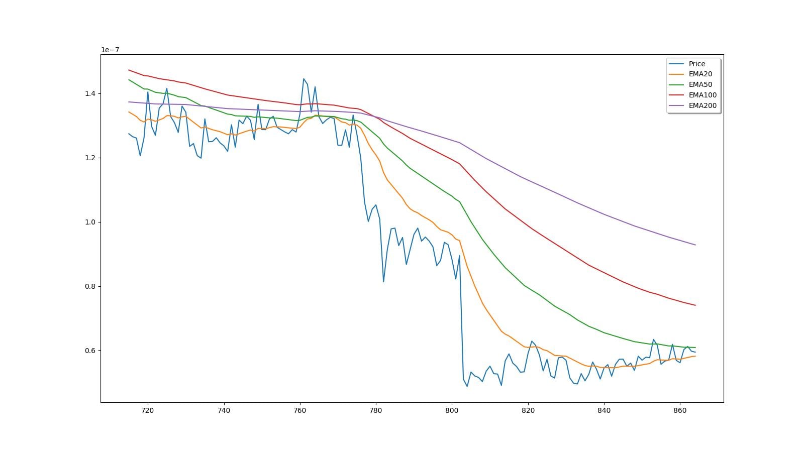 Foom Exponential Moving Averages