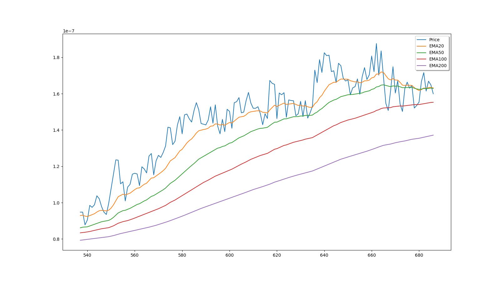 Foom Exponential Moving Averages