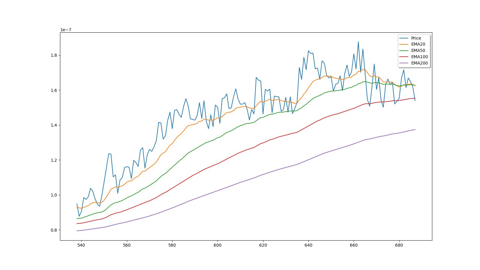 Foom Exponential Moving Averages
