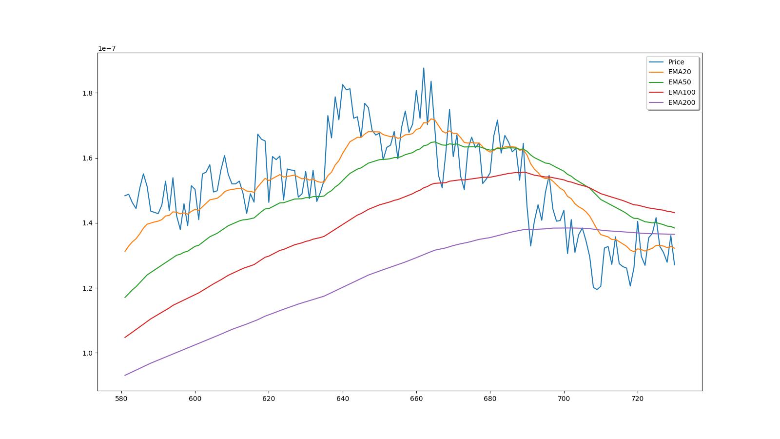 Foom Exponential Moving Averages
