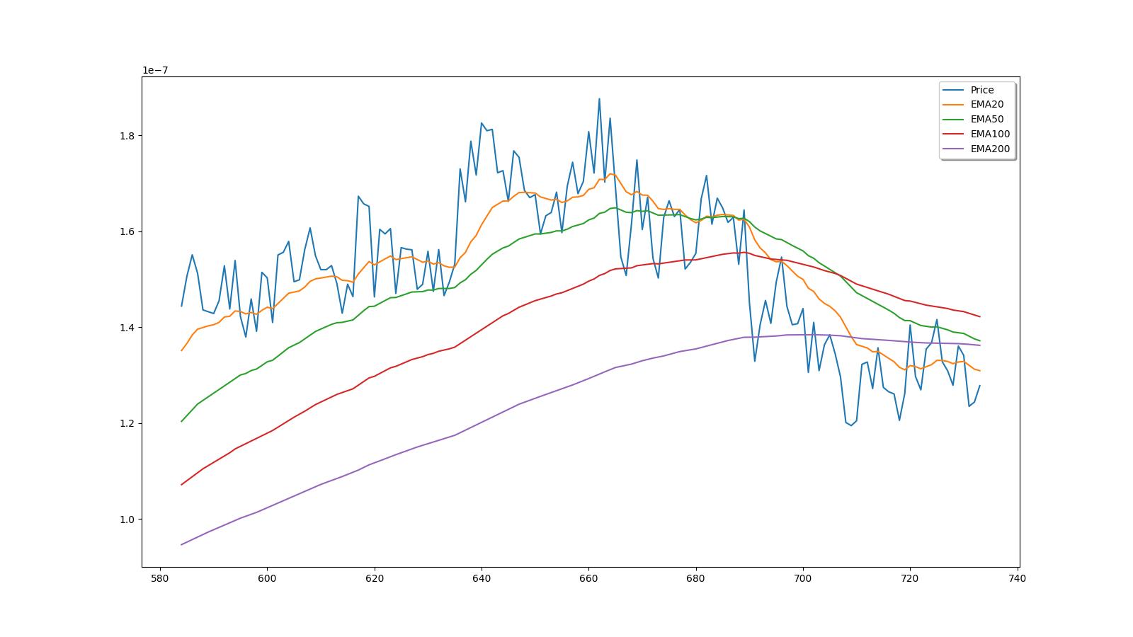 Foom Exponential Moving Averages