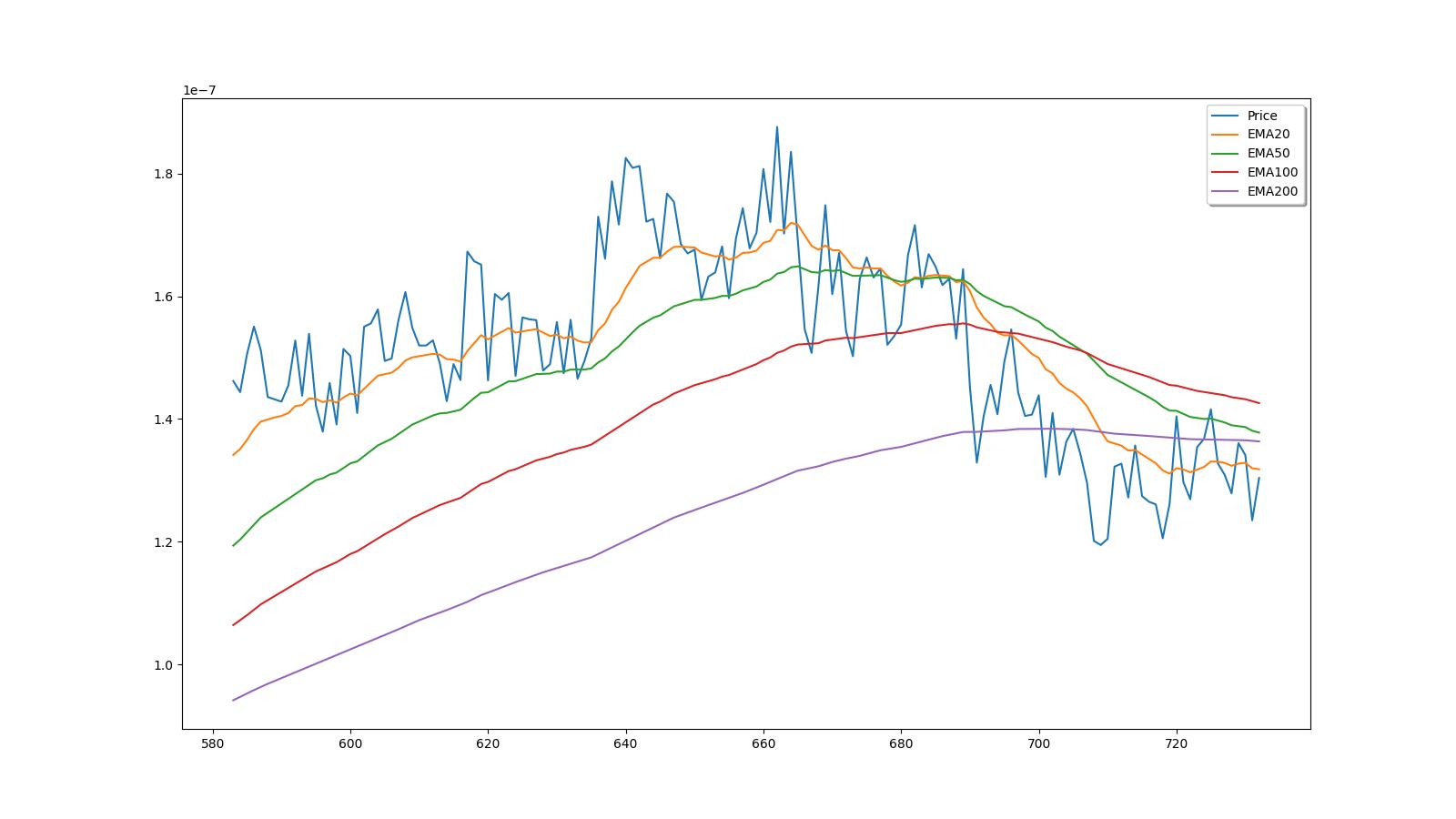 Foom Exponential Moving Averages