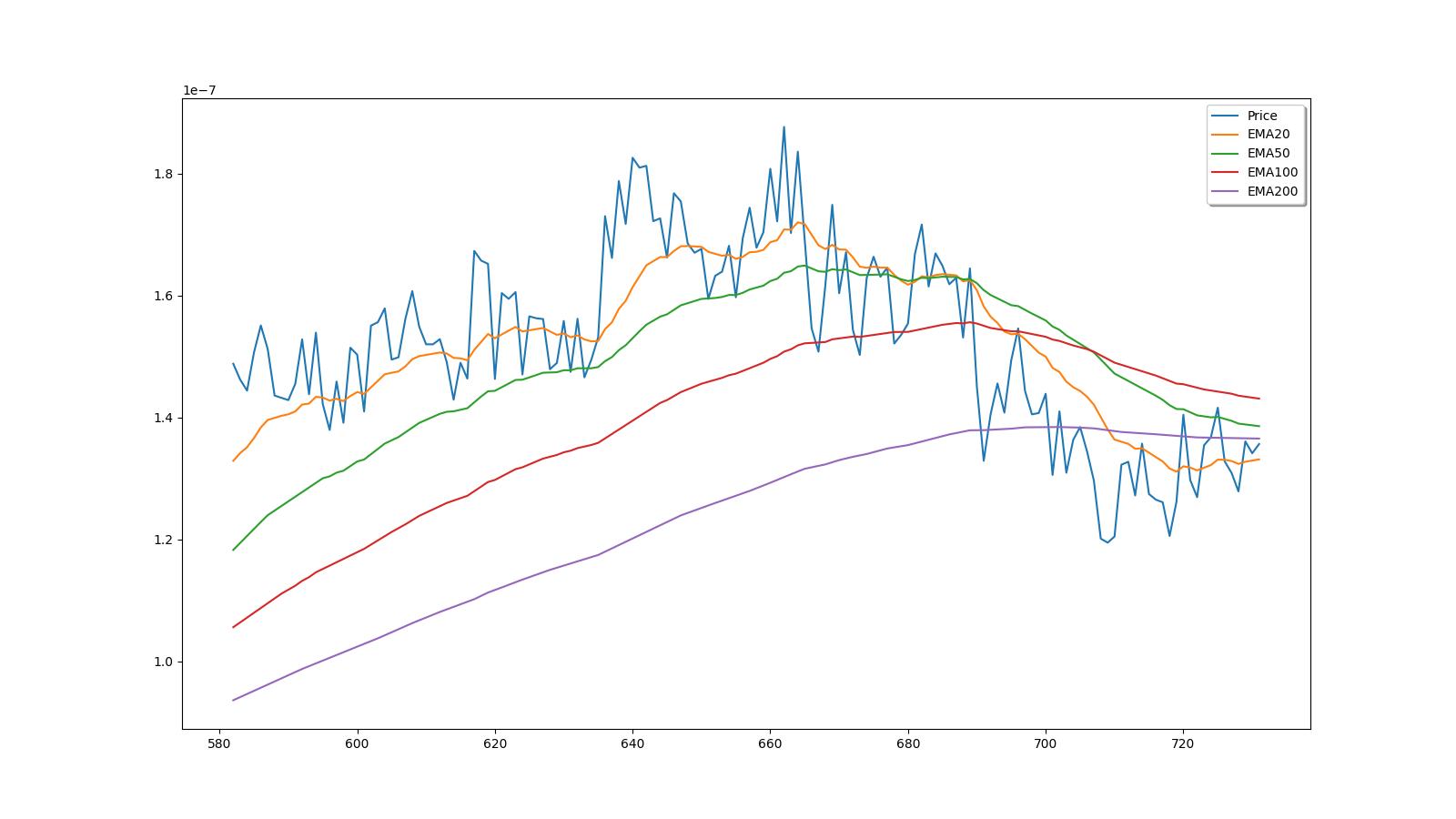 Foom Exponential Moving Averages