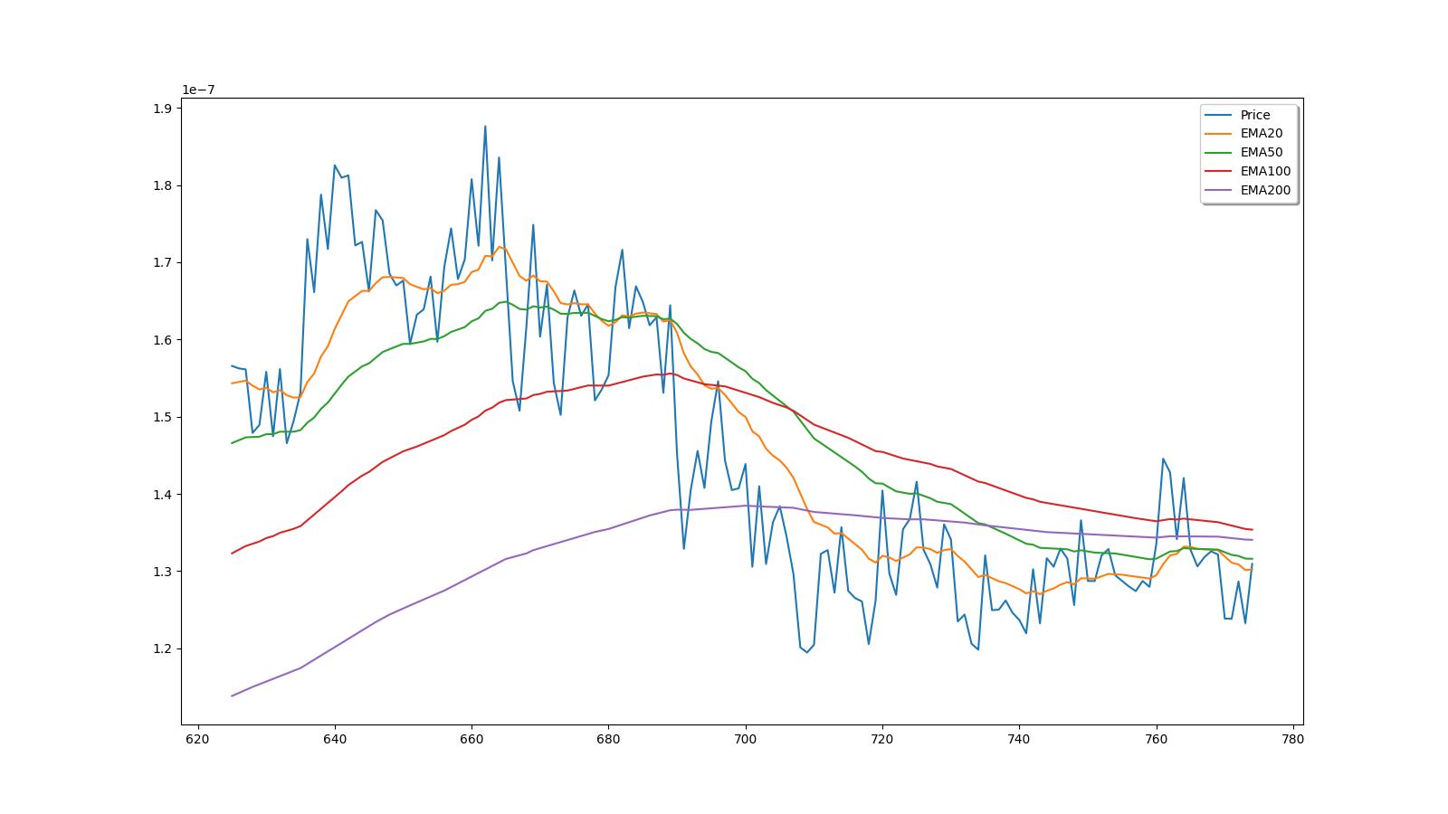 Foom Exponential Moving Averages