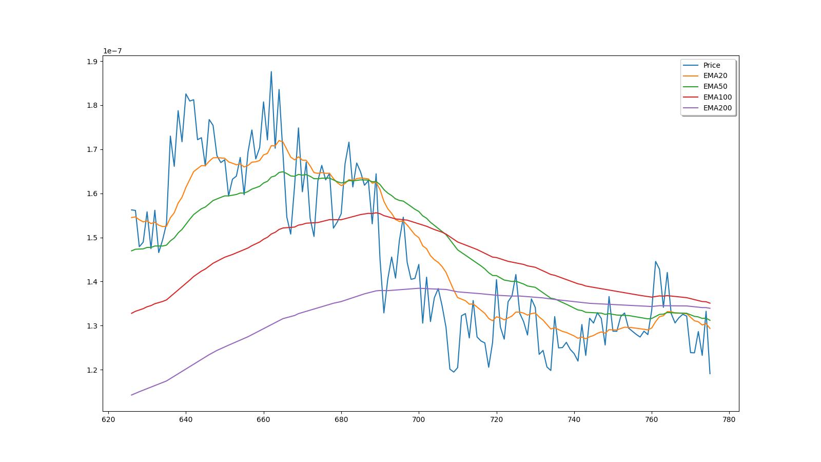 Foom Exponential Moving Averages