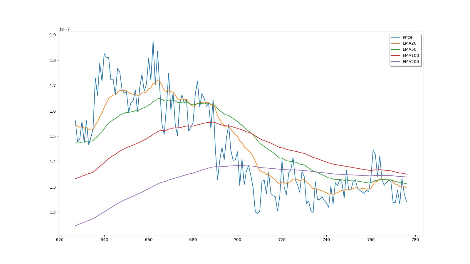 Foom Exponential Moving Averages