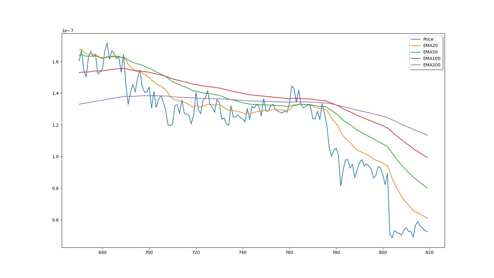 Foom Exponential Moving Averages
