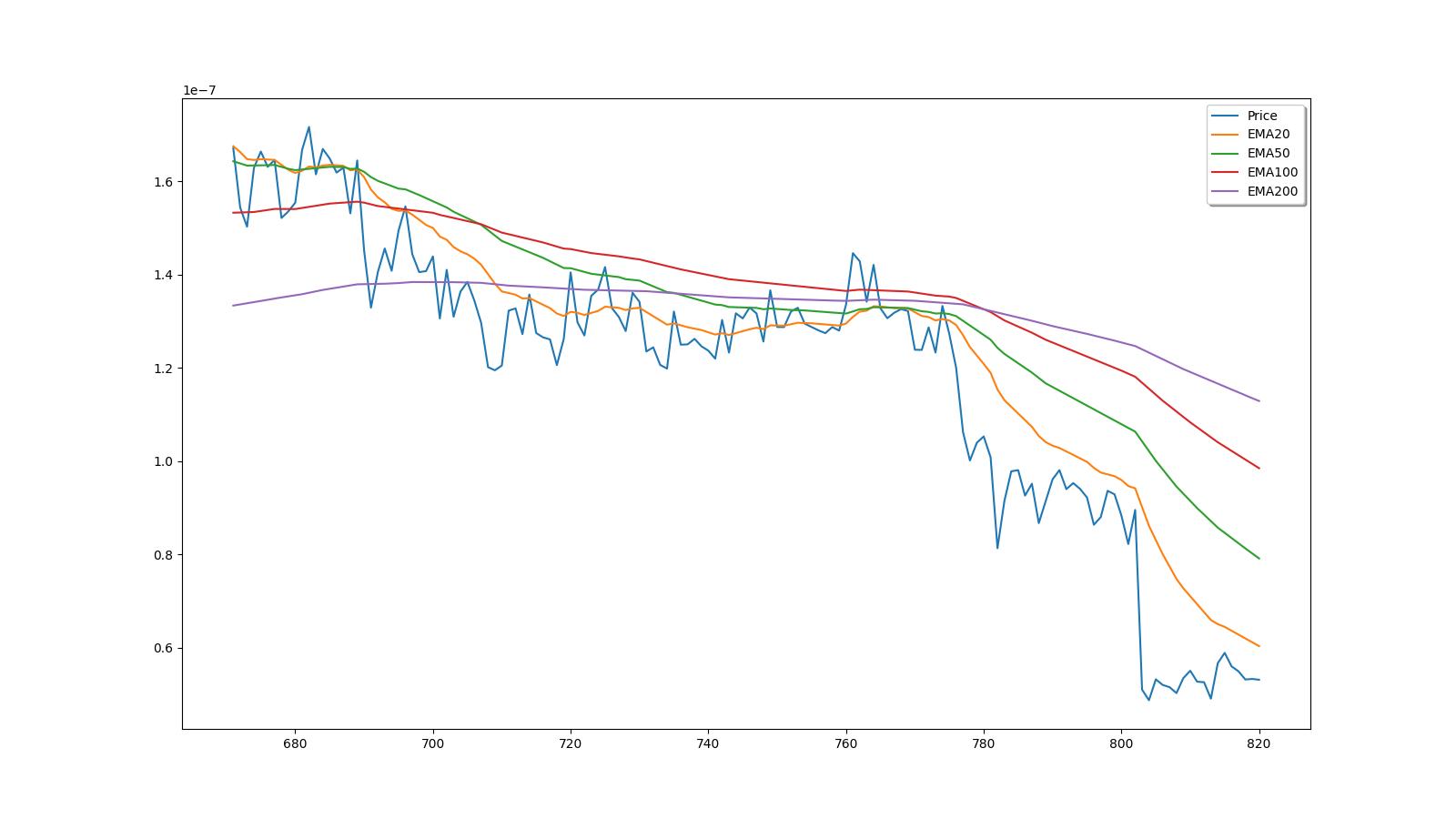 Foom Exponential Moving Averages
