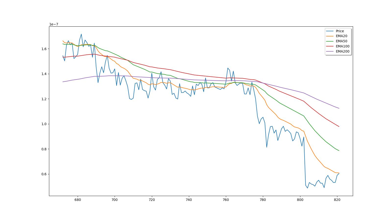 Foom Exponential Moving Averages