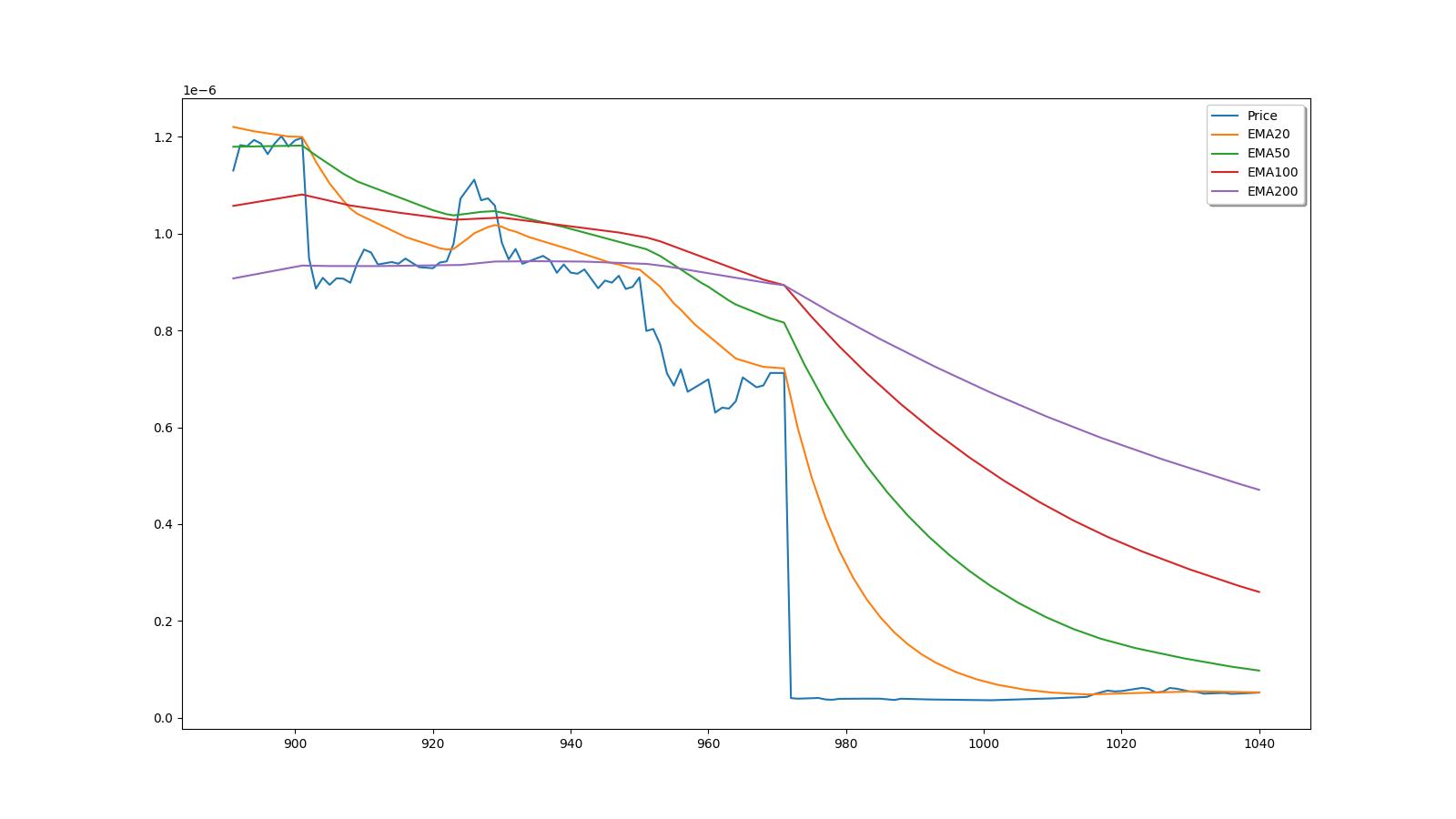 Football Stars Exponential Moving Averages