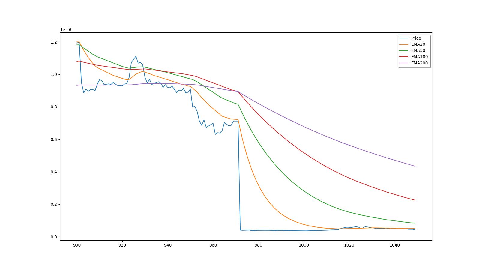Football Stars Exponential Moving Averages