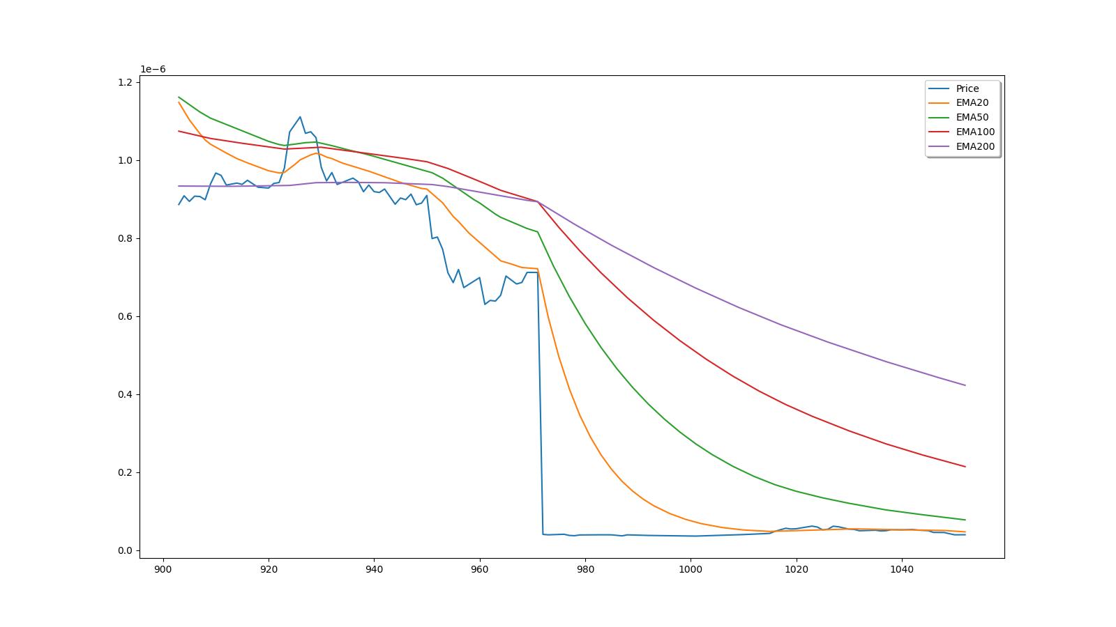 Football Stars Exponential Moving Averages