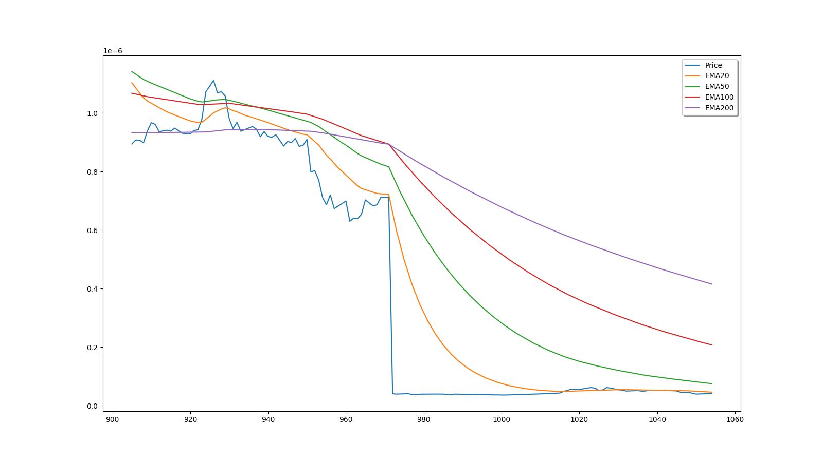 Football Stars Exponential Moving Averages