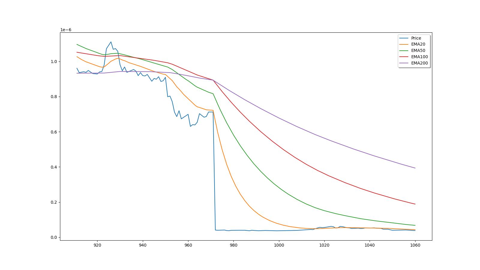 Football Stars Exponential Moving Averages