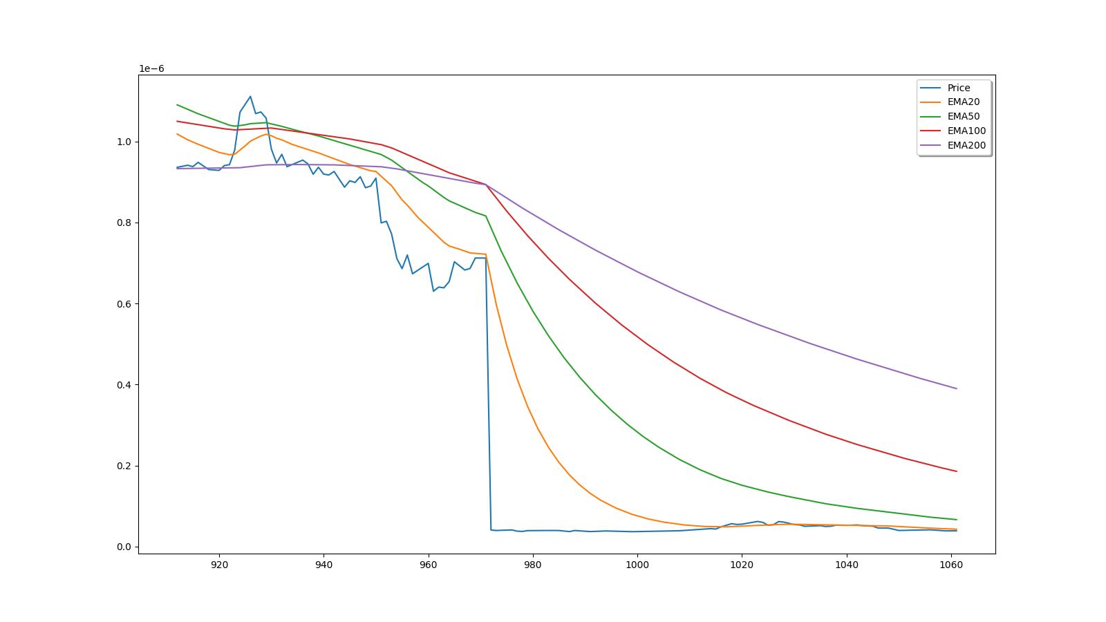 Football Stars Exponential Moving Averages