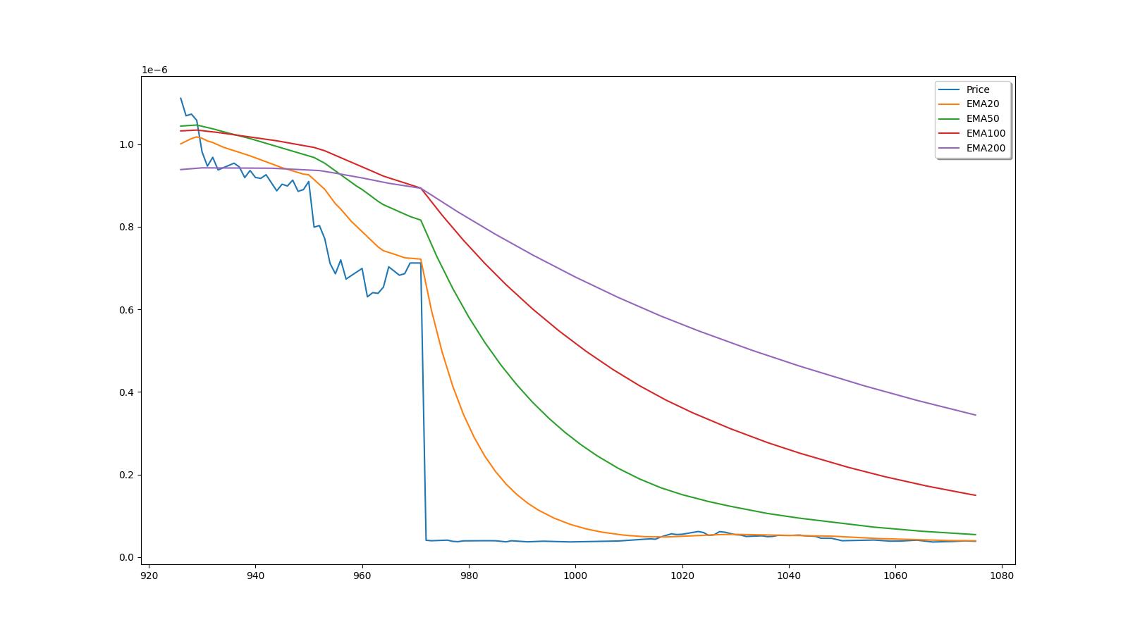 Football Stars Exponential Moving Averages