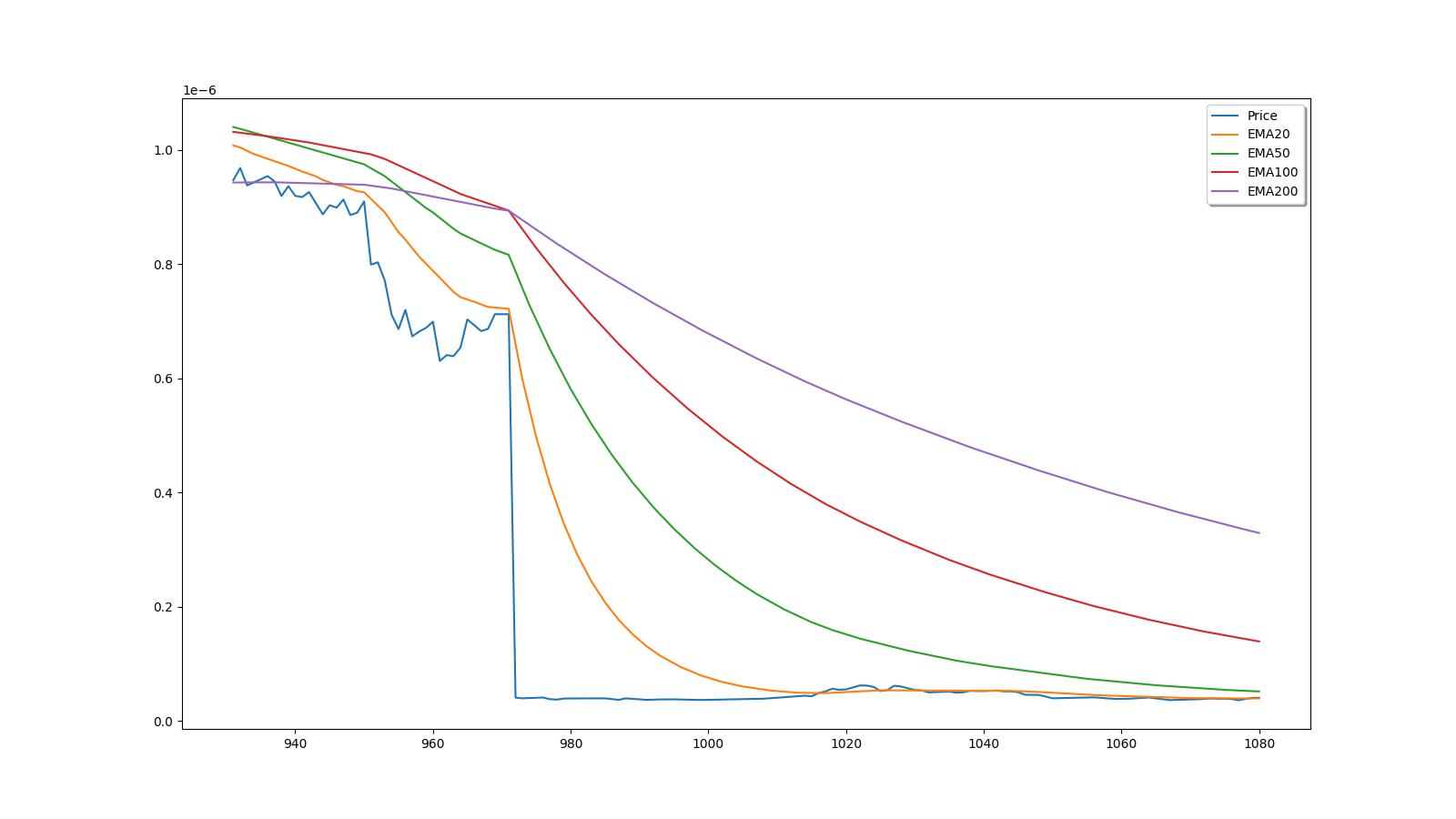 Football Stars Exponential Moving Averages