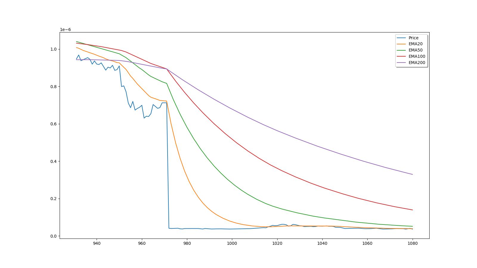 Football Stars Exponential Moving Averages
