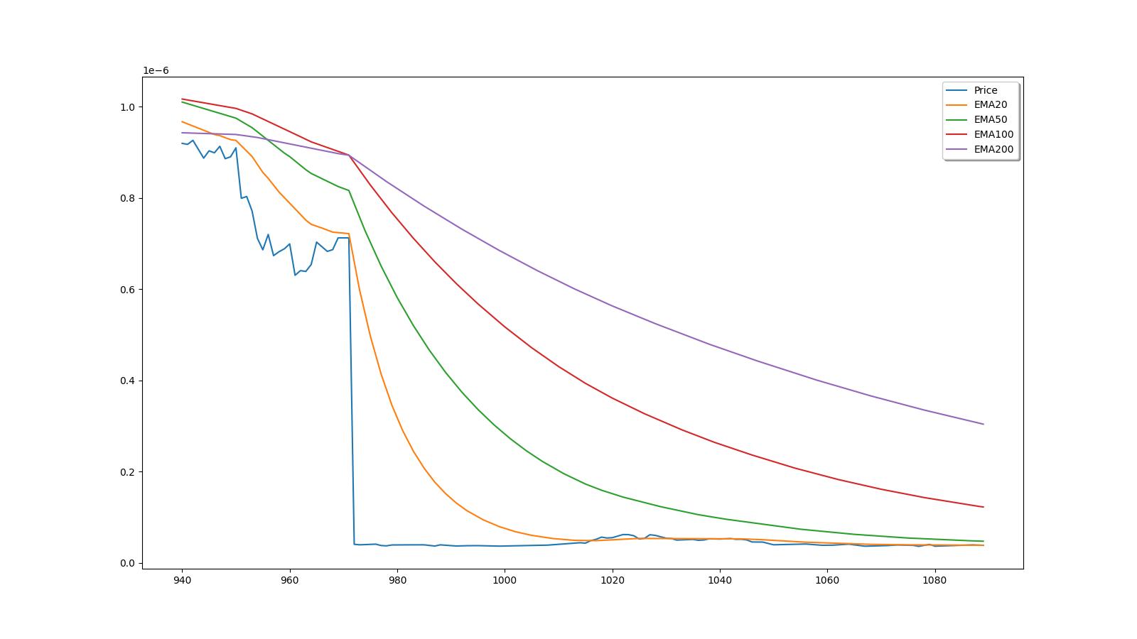 Football Stars Exponential Moving Averages