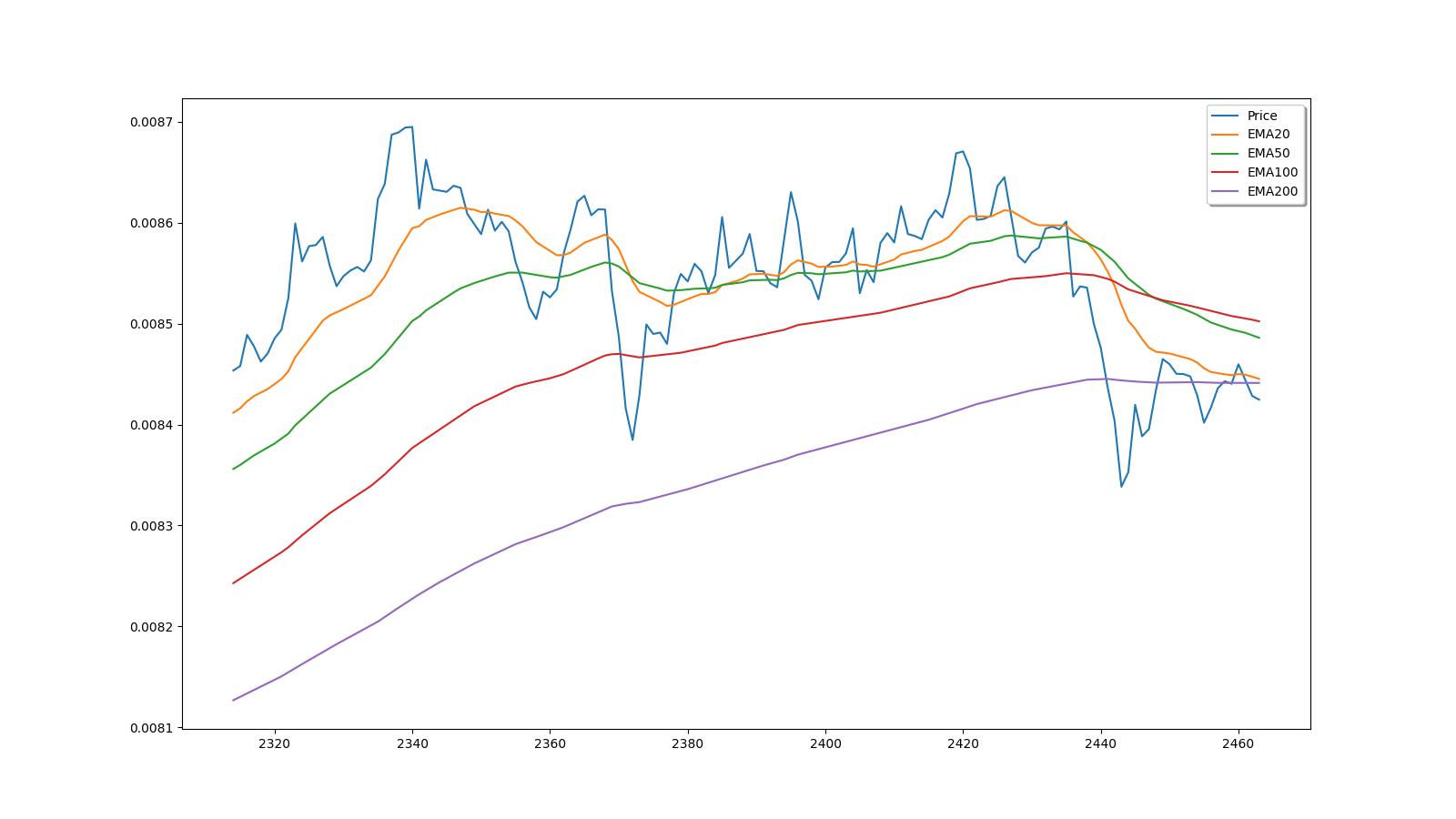 Footballcoin Exponential Moving Averages